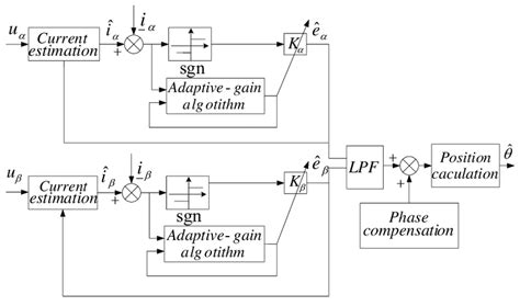 Structure Of The New Adaptive Gain Smo And Position Estimation Module