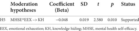 Hypotheses Testing Moderation Download Scientific Diagram