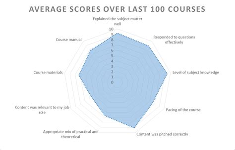 Example Radar Chart Created In Excel