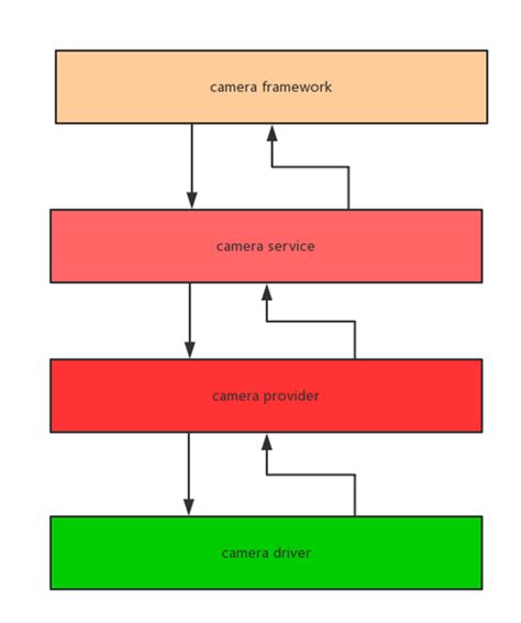 【android】android camera framework 知乎