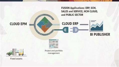 kareem el sayed ☑️ on linkedin overview integrating oracle cloud erp