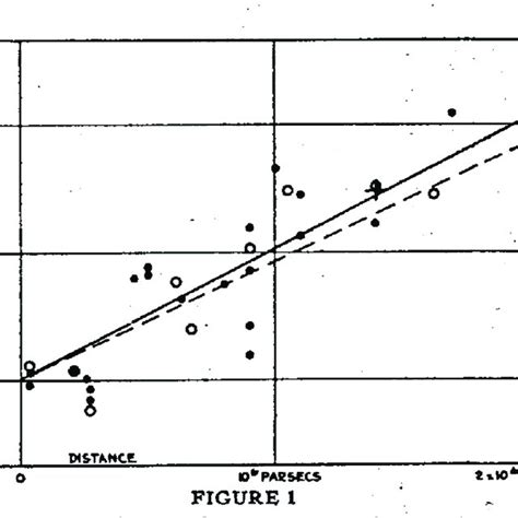 hubble s velocity distance diagram from 1929 download scientific diagram