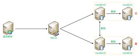 mysql 读写分离 mysql读写分离 csdn博客