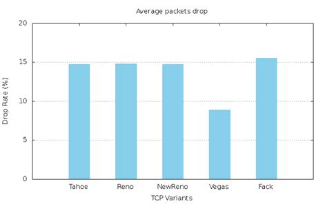 Average Packets Losses Of The Tcp Variants Download Scientific Diagram