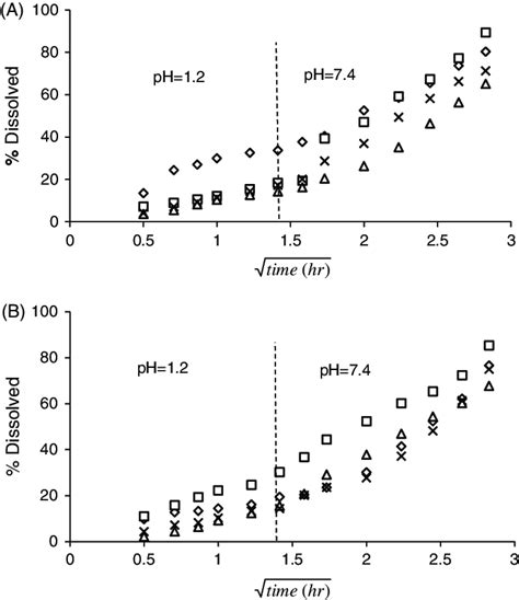 A Linear Plot Of Dissolved Versus Square Root Of Time For The Download Scientific Diagram