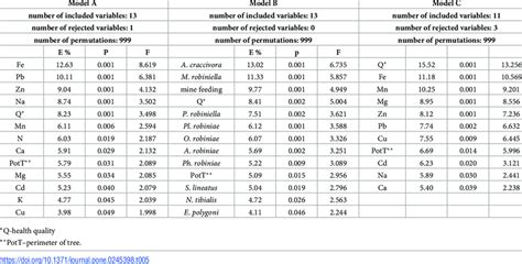 Statistical Parameters For Cca Models Download Scientific Diagram