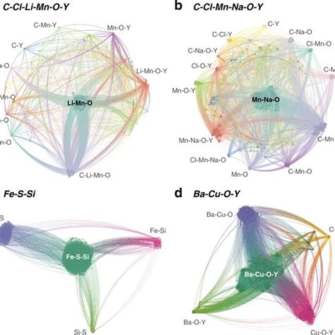 Visualizations Of Several Computed Reaction Networks Chemical