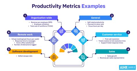17 Productivity Metrics Examples For Working Effectively Aihr