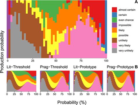 Meaning And Use In The Expression Of Estimative Probability Open Mind