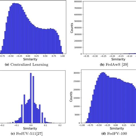 Similarity Distribution Of Class Embeddings Of Different Methods It