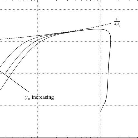 A Comparison Of The Asymptotic Prediction For The Solution Branch S 2