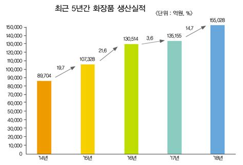 2018년 화장품 생산실적 현황