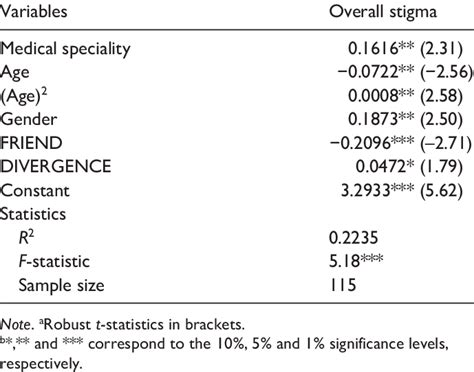 linear regression estimations of overall stigma a b download