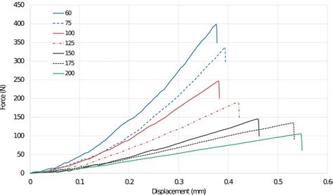 Loaddisplacement Curves Of The Printed Specimen At Different Distances