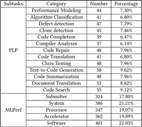 Table 2 From Hpc Gpt Integrating Large Language Model For High Performance Computing Semantic