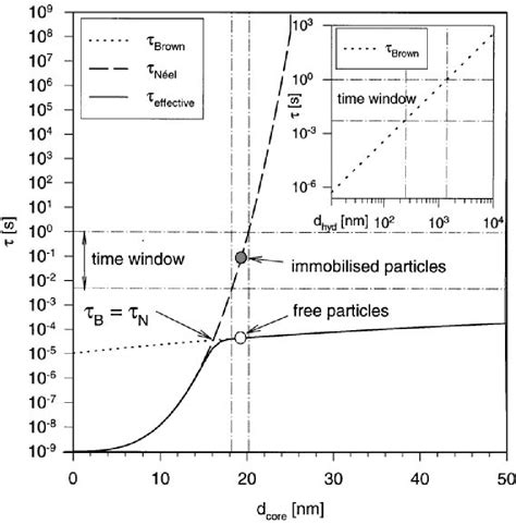 Figure 1 1 From Frequency Domain Faraday Rotation Spectroscopy Fd Frs For Functionalized