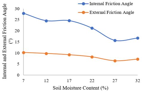 Internal External Friction Angle At Different Moisture Contents