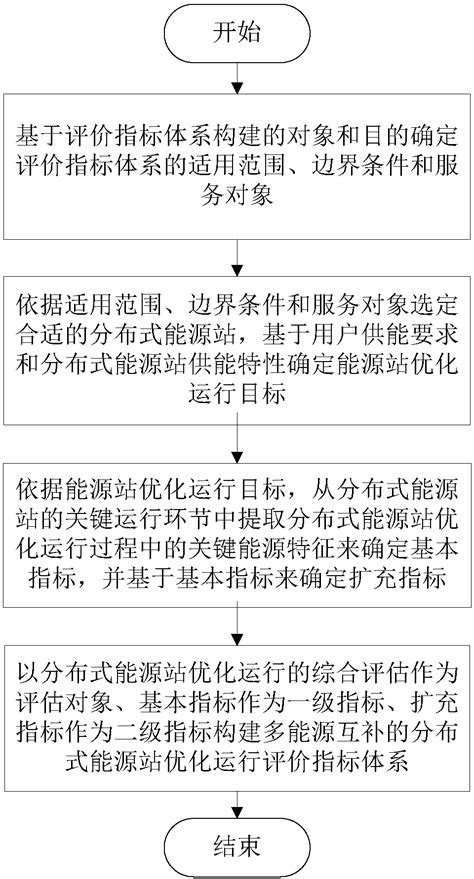 Multi Energy Complementary Type Distributed Energy Station Optimization Operation Evaluation