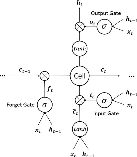 figure 3 from convolutional recurrent neural networks forhyperspectral