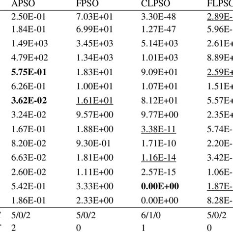 performance comparison of mpso cis and four pso variants download