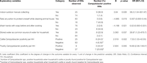 multivariable logistic regression analysis of significantly associated download scientific