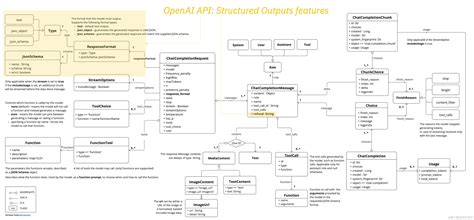 spring ai 更新：支持openai的结构化输出，增强对json响应的支持 csdn博客
