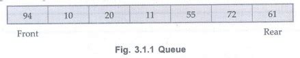 Concept Of Queue Definition Example Operations ADT Data Structure