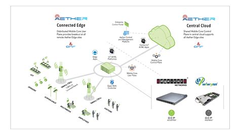 Ocp And Onf To Offer A Truly Open Reference Architecture For Private 5g Lte Edge Cloud As A