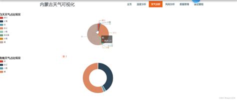 flask 内蒙古天气可视化 csdn博客