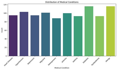 43 Visualizing Categorical Or Numerical Health Data Data Science For Health Informatists