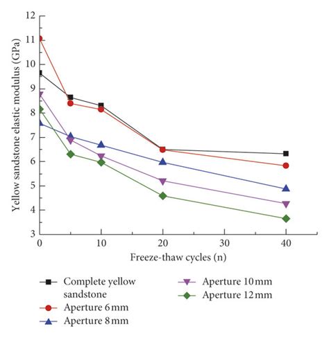 Elastic Modulus Curve Of Yellow Sandstone Under Freeze Thaw Cycles