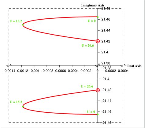 Variations Of The Eigenvalues Of The Fourth Coupled Mode With The Air