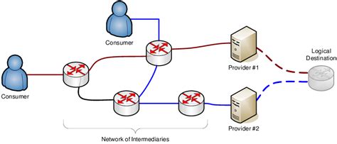 1 Example Of Service Oriented Network Topology With Multiple Service