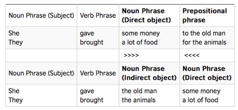 Syntactic Analysis How To Tell If Something Is A Core Complement Or A Non Core Complement