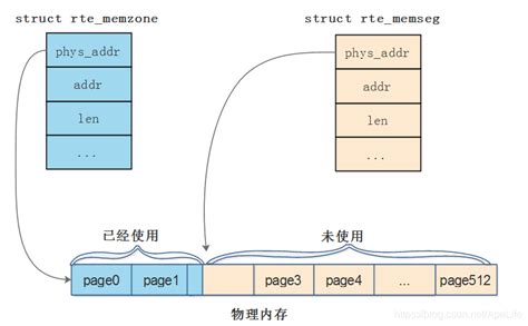 dpdk大页内存实现 csdn博客