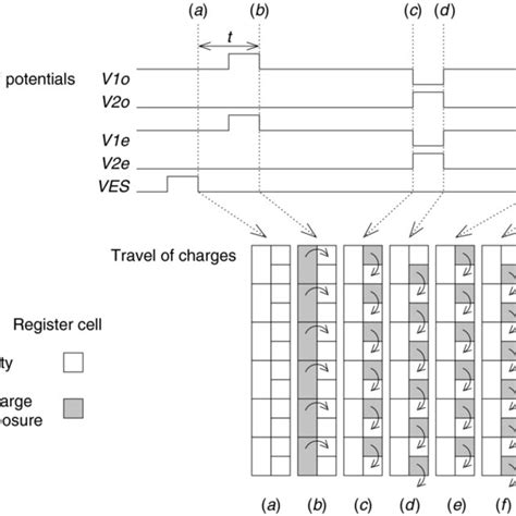 standard two phase ccd readout scheme potential applied to the