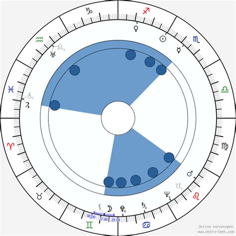 Birth Chart Of David Handleman Astrology Horoscope