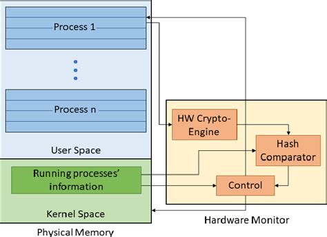 figure 1 from hardware based run time code integrity in embedded