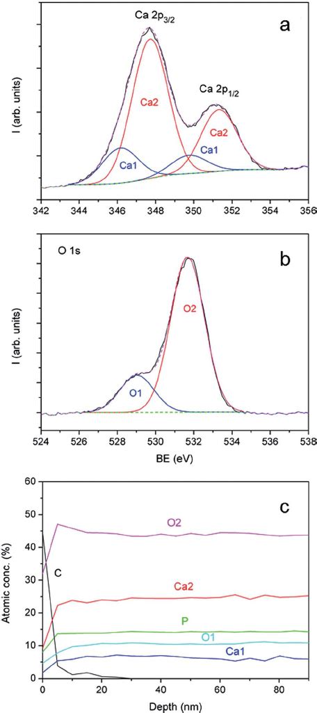 Deconvolution Of Xps Spectra Acquired For The Sample Caprt Sputtered Download Scientific