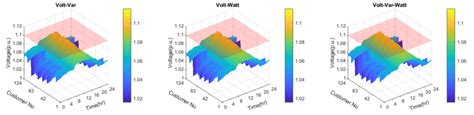 Daily Voltage Profiles Of All Customers With A Volt Var B