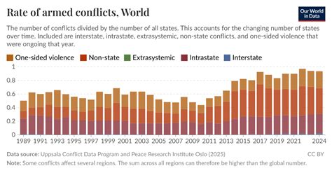 Rate Of Armed Conflicts Our World In Data