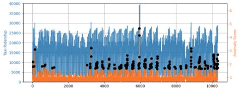 Ml Anomaly Detectionreadmemd At Main · Kyopark2014ml Anomaly