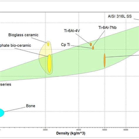 A Fracture Toughness And Density B Elastic Modulus And Density Of Download Scientific