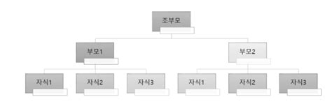 Jquery Selector 3 인접관계 선택자