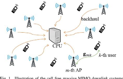 Figure 1 From Energy Efficiency Optimization In Cell Free Massive Mimo With Normalized Conjugate