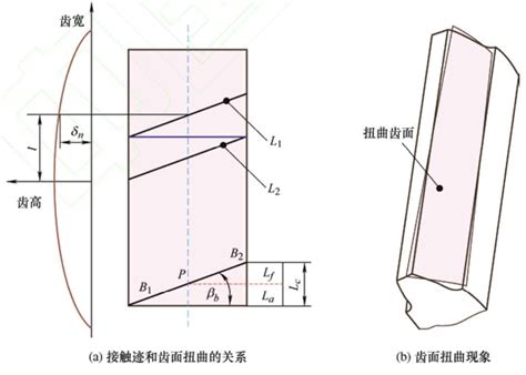 Analysis Of Twisting Error Of Helical Gear Profile Modification Zhy Gear