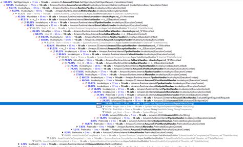 General Performance Problems With The Client · Issue 1700 · Awsaws Sdk Net · Github
