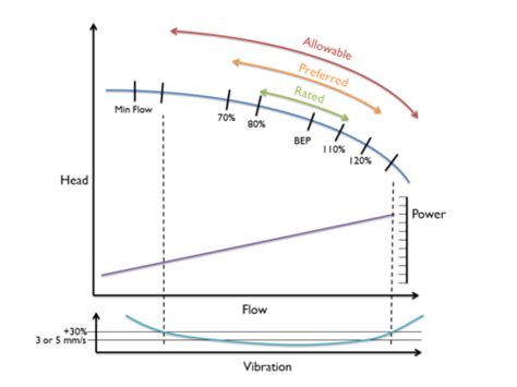 Api 610 Pump Selection And Curve Evaluation Guide Pump Library