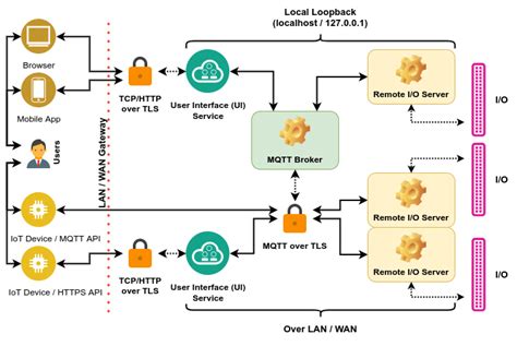 1 The Proposed Mqtt Based Extendable Remote I O System Topology Download Scientific Diagram