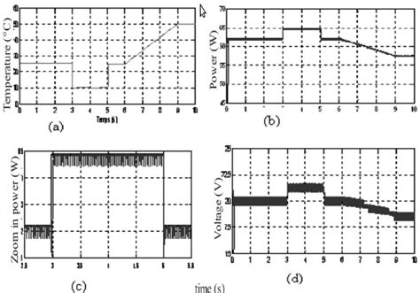 Pando Mppt And Inccond Mppt Algorithm Responses For A Variation Of